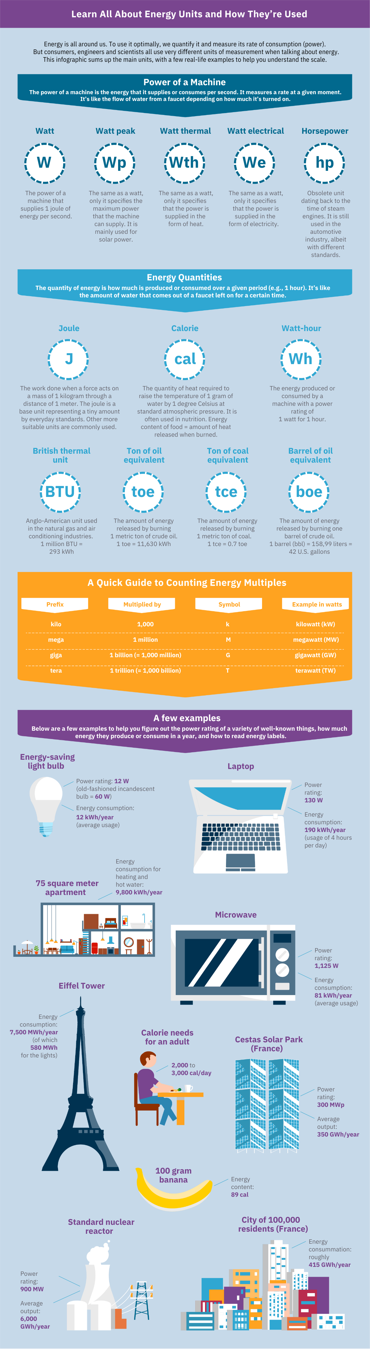 Energy Units | Planète Énergies